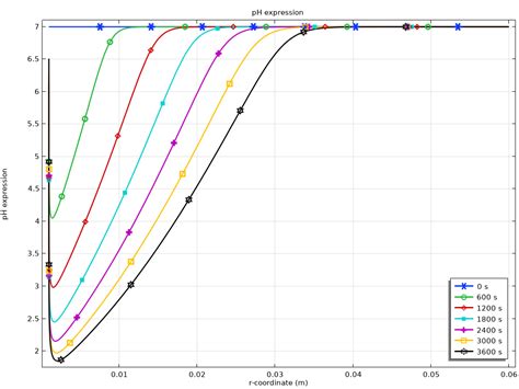 Model Electrochemical Systems With The Electrochemistry Module