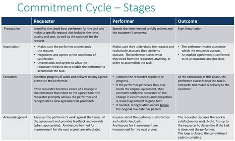 The Commitment Cycle Biocentrica