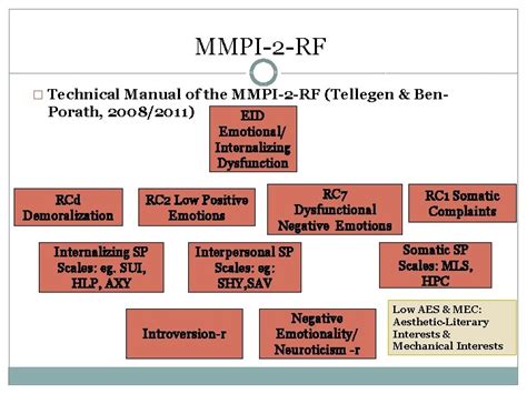 Mental Disorder Assessment Mapping The Mmpi2 Rf Substantive