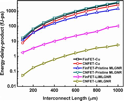 Comparative Energy Delay Product Edp Results Of Cu Pristine Mlgnr