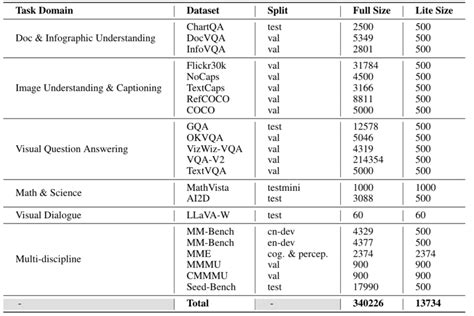 大一统！多模态模型评测框架lmms Eval！轻量级多模态大模型测试方案 Csdn博客