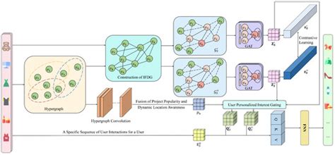 Hyperclr A Personalized Sequential Recommendation Algorithm Based On