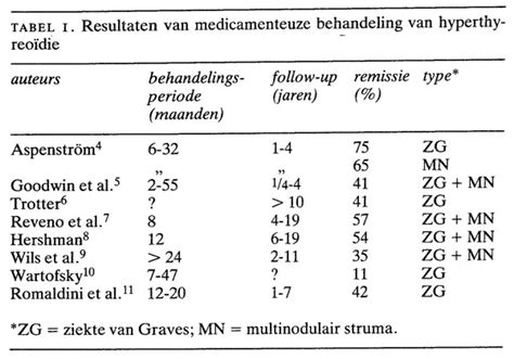 De Plaats Van Radioactief Jodium Bij De Behandeling Van Hyperthyreoïdie