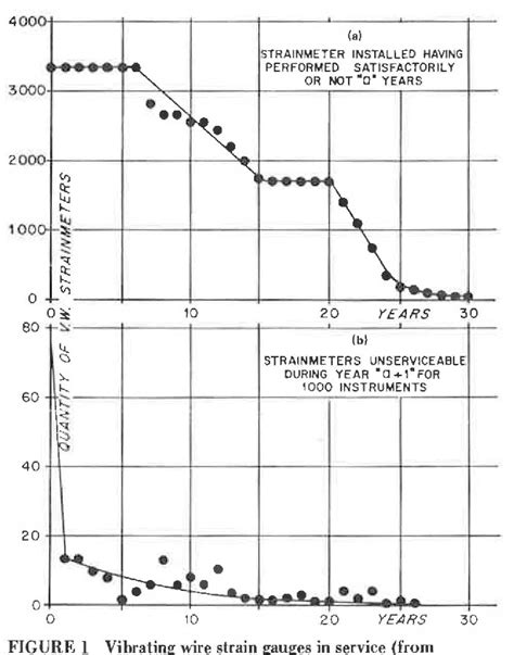 Figure 1 From Some Facts About Long Term Reliability Of Vibrating Wire Instruments Semantic