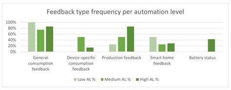 Encouraging Trust In Demand Side Management Via Interaction Design An Automation Level Based