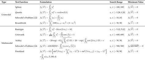 Table From A Modified Artificial Bee Colony Algorithm Based On The Self Learning Mechanism