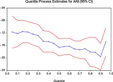 quantile process estimates with 95 confidence bands vertical axes