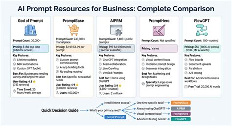 Detailed Comparison Of Ai Prompt Resources For Business Ai Tools