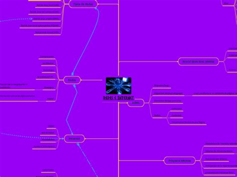 Redes E Internet Mind Map