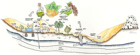 Transformations 2 Ground Water Sustainability