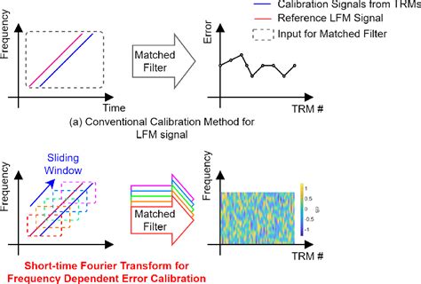 figure 1 from calibration of wideband lfm radars based on sliding