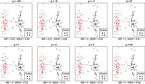 Silhouette Width Patterns Of Objects Grouped Into Two Clusters With