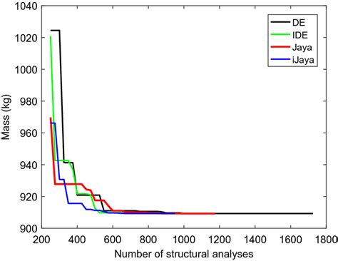 Convergence Curves Of De Ide Jaya And Ijaya For The Beam With Pp Download Scientific Diagram