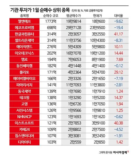 기관 이차전지에 울고 Ai에 웃고 아시아경제 Core