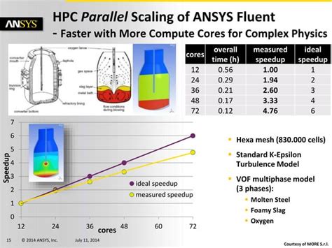 Hpc Parallel Computing For Cfd Customer Examples 2 Of 4 Pptx