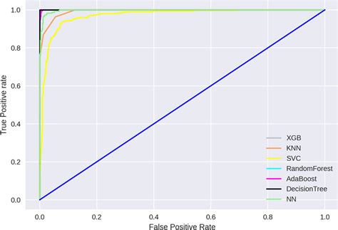 Training Time For All Classifiers Download Scientific Diagram