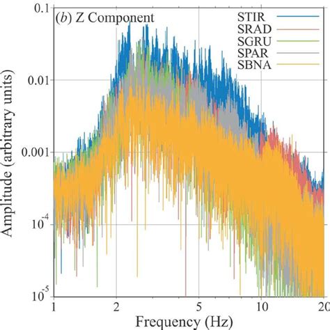 B Corresponding Amplitude Spectra Download Scientific Diagram