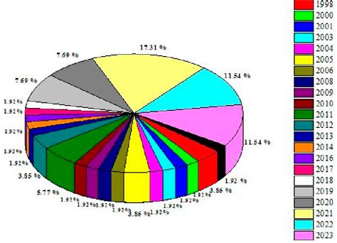 Table 1 From Trichoderma Hamatum And Its Benefits Semantic Scholar