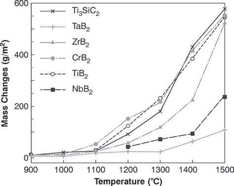 Oxidation Of Ti 3 Sic 2 Ceramics Modified With 10 Mol Tab 2 Zrb 2