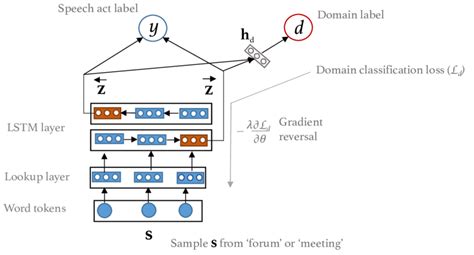 Adversarial Lstm Rnn For Domain Adaptation Download Scientific Diagram