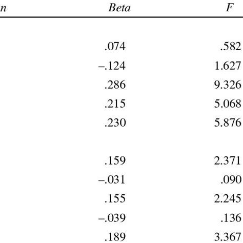 Regression Analyses Of The Impact Of Personality On Trust Download Table