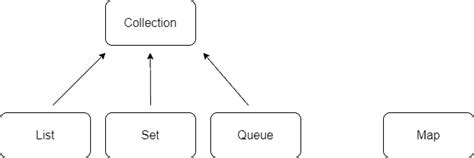 Choosing The Right Java Collection Baeldung