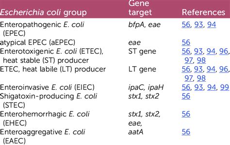 Intestinal Pathogenic E Coli Ipec Associated Virulence Genes Download Scientific Diagram
