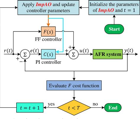 Figure 4 From An Elite Approach To Re Design Aquila Optimizer For