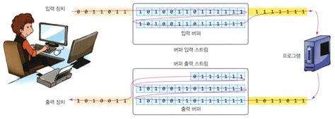 Java 파일 입출력 스트림file Io Stream