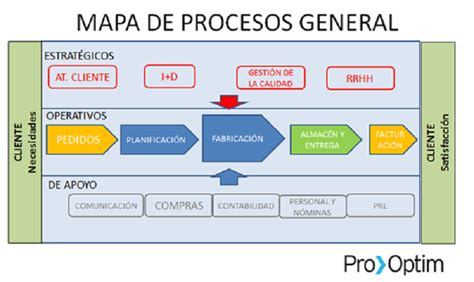La Importancia Del Mapa De Procesos Artofit