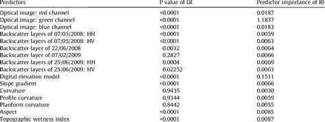 summary of predictor importance based on pixel based analysis