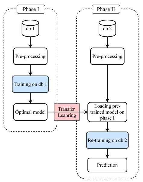 A Day Ahead Photovoltaic Power Prediction Via Transfer Learning And