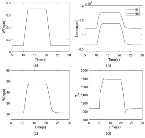 A Rapid Method For Modeling A Variable Cycle Engine