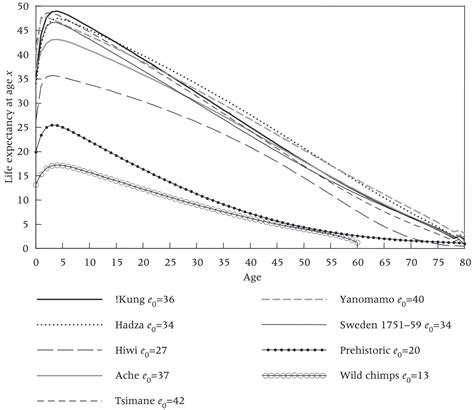 Life Expectations Resilience