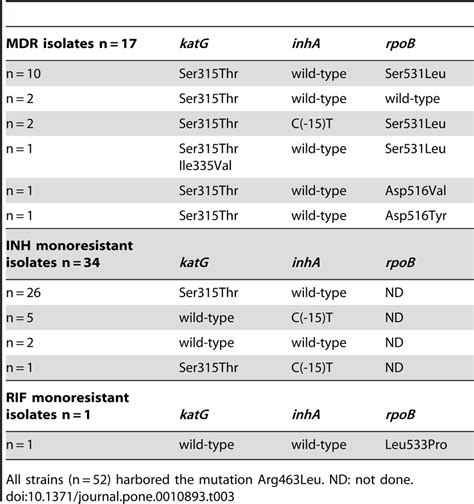 Resistance Related Mutations In Beijing Strains Download Table