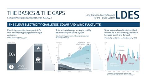The Basic And The Gaps Ldes Future Cleantech Architects