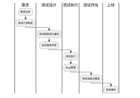测试流程大概是什么？ 测试课程 爱测 测试人社区