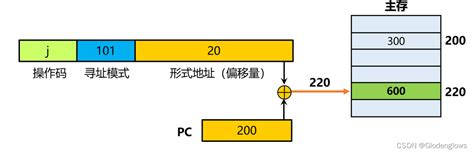 计算机组成原理自学笔记——指令寻址 数据寻址（隐含寻址 立即寻址 直接寻址 间接寻址 寄存器寻址 寄存器间接寻址 基址寻址 相对寻址 变址寻址