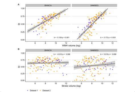 Figure Relationships Between Automated Wmh Segmentation Performance