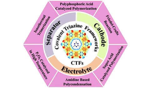 Covalent Triazine Frameworks Ctfs Drive Innovative Advances In Rechargeable Metal Ion