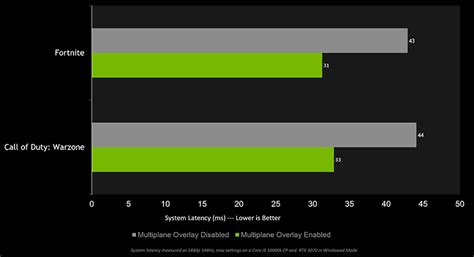 Nvidia Reflex Overwatch Rainbow Six Siege