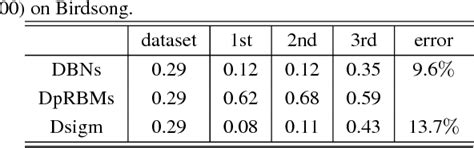 Unsupervised Pretraining Encourages Moderate Sparseness