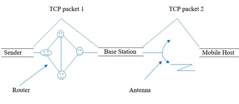 11 Splitting A Tcp Connection Into Two Connections 6 Download Scientific Diagram