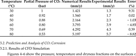 Validation Of The Corrosion Model Download Scientific Diagram