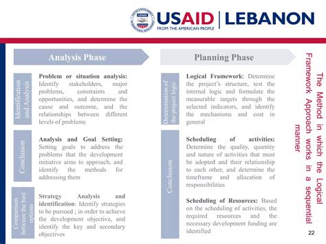 Training On Logical Framework Approach Monitoring And Evaluation Framework And Results Framework