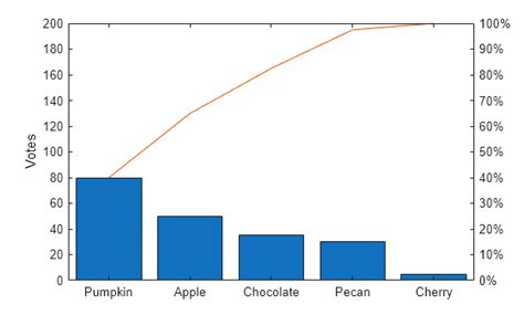 Pareto Pareto Chart Matlab