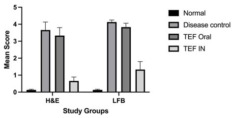 The Lfb Stained Coronal Sections Of The Normal Disease Control Tef