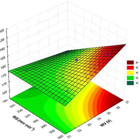 Hardness Response Surface Graph In Deposited Weld Beads Download