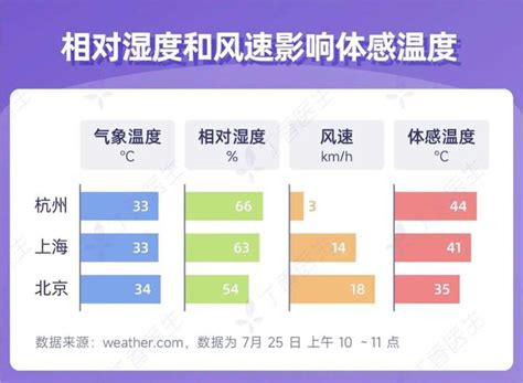 体感温度与气象温度、相对湿度、风速的关系 知乎