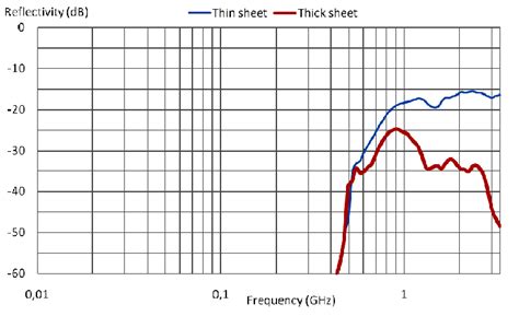 Te20 Mode Reflectivity At Tem Incidence Download Scientific Diagram